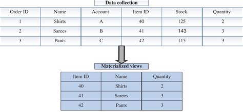 Csse Free Full Text A Novel Hybrid Optimization Algorithm For Materialized View Selection