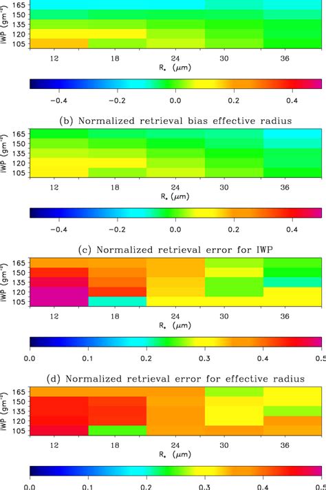 A And B Normalized Retrieval Bias For Iwp And Effective Radius For Download Scientific