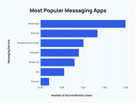most popular messaging apps 2025