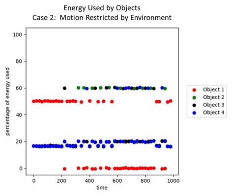 Energy Allocation Under Restricted Conditions 50 Of Available Energy