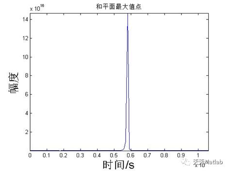 【雷达通信】基于matlab的雷达数字信号处理雷达信号处理matlab Csdn博客