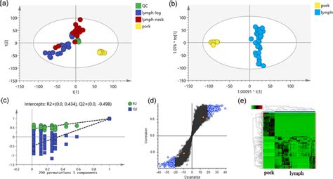 multivariate analysis based on metabolomics data for distinguishing