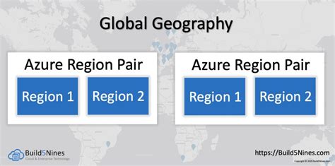 Azure Region Pairs Explained Build5nines