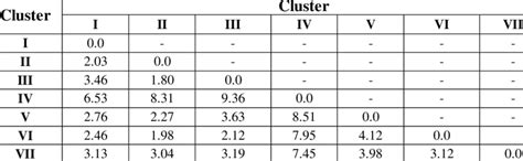 Distance Between Clusters Obtained By Hierarchical Clustering Download Scientific Diagram