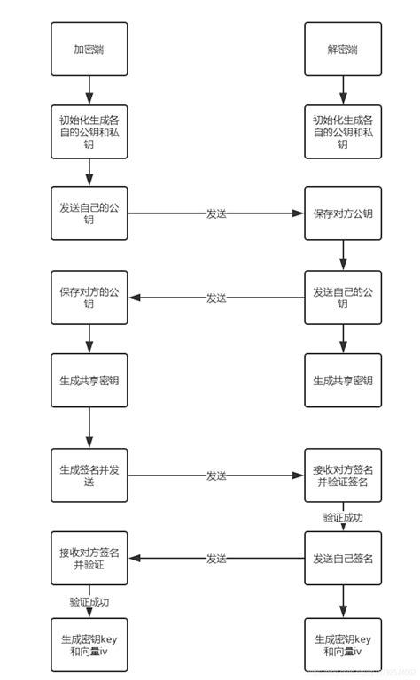 C密钥生成和数据加密c哈希加密生成密钥 Csdn博客