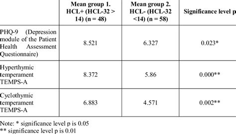 Statistical Analysis Of Groups Divided By Bipolarity Index Download Scientific Diagram