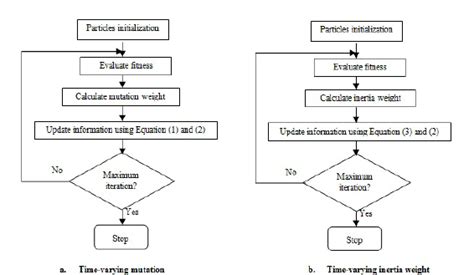 Time Varying For Mutation And Inertia Weight Download Scientific Diagram