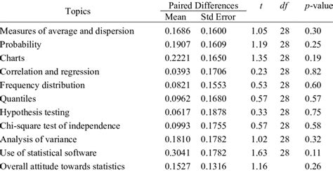 Respondents Matched Pairs T Tests Download Scientific Diagram