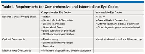A Closer Look At The Eye Codes Ophthalmology Management