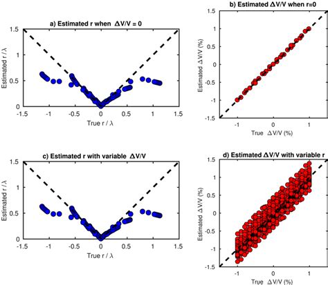 Assessing The Ability Of Coda Wave Interferometry To Estimate Velocity Download Scientific