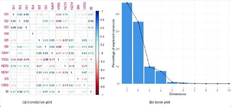 3 Correlation Of Image Indices And Scree Plot Of Their Principal