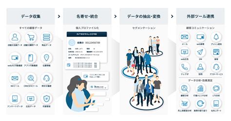 Cdpとcmpの違いとは？同意管理との関係性と選び方を詳しく解説 Dx Blog