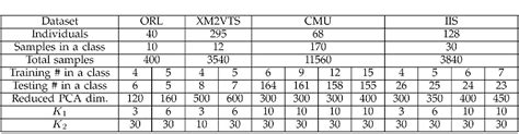 Table 1 From Face Recognition Using Nearest Feature Space Embedding Semantic Scholar
