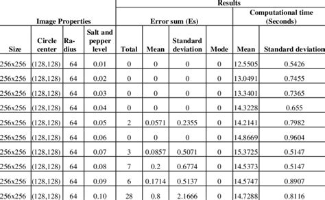 Data Analysis For Images Containing Added Salt And Pepper Noise Download Table