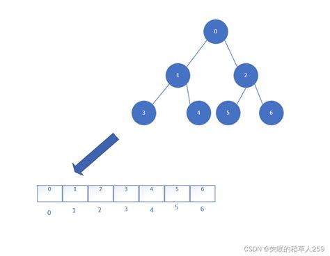 二叉树详讲一 完全二叉树满二叉树堆