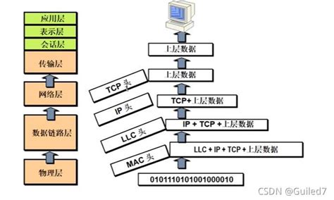 网络分层和数据封装与解封简括 Csdn博客