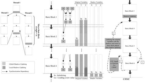 CFG And DFG Generated From Program Code A Local And Global Shadows