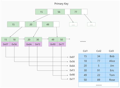Mysql索引的数据结构mysql索引数据结构 Csdn博客