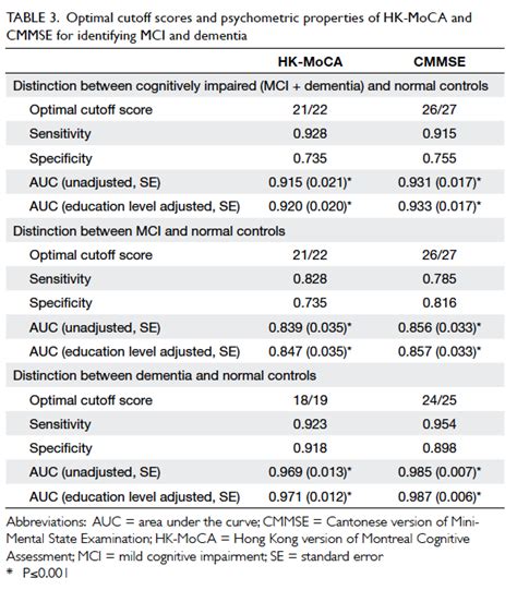 Moca Scoring Keepergilit