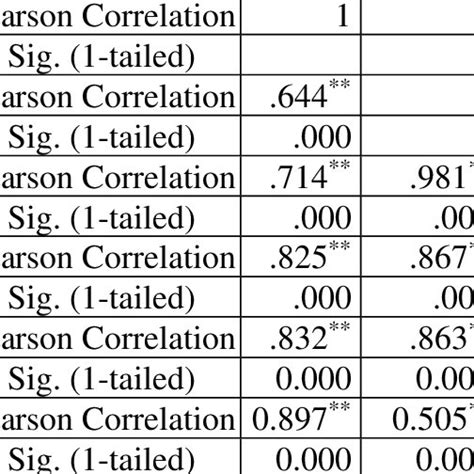 Summary Of Correlation Analysis And Hypotheses Testing Correlations