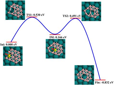 Schematic Plots For Formation And Diffusion Of A Hexagonal Hole Inside Download Scientific
