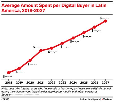 Average Amount Spent Per Digital Buyer In Latin America 2018 2027