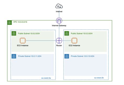 Aws Internet Gateway Vs Nat Gateway