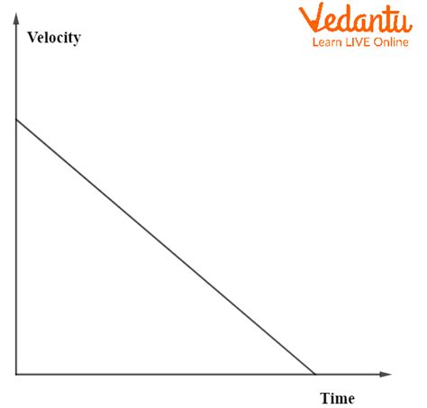 Displacement Velocity And Acceleration Time Graphs Explained