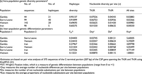 Intra Population Genetic Diversity And Inter Population Genetic