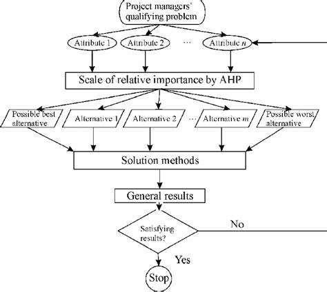 Assessment Algorithm Of Project Manager Consolidated Of Ahp Expert Download Scientific