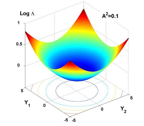 Λ Statistic Surfaces For Different Snrs A Snr 10 Db B Snr10 Db