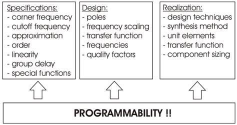 1 The Main Steps In Filter Design Download Scientific Diagram