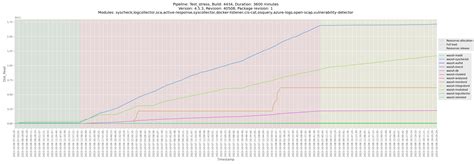 fim and wazuh modulesd have increased its amount of disk read · issue 19566 · wazuh wazuh · github