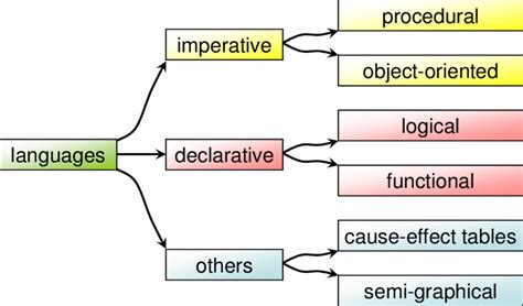 Programming Paradigms Msblab