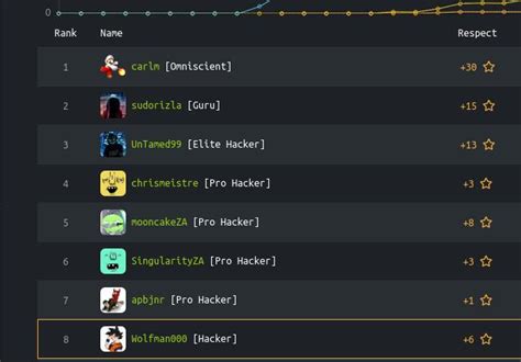 Aadil Patel On Linkedin Hackthebox Ctf Oscp Hackthebox