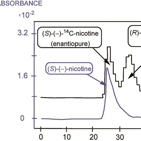 The Hplc Traces Blue Trace Uv Detection Black Trace Radiodetection Download Scientific