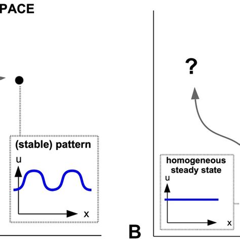 A The Formation Of A Turing Pattern In The Abstract Context Of