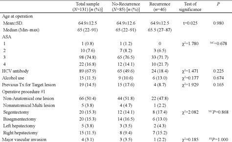Table 1 From Predictors Of Early Recurrence Of Hepatocellular Carcinoma After Hepatic Resection