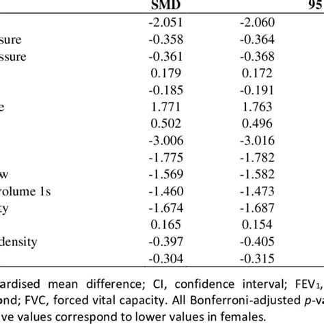 Sex Differences In Physiological Measures Females Compared To Males Download Scientific Diagram