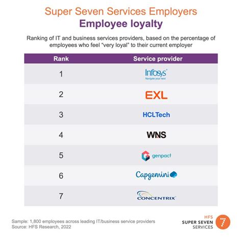 Somil Gupta On Linkedin Exl