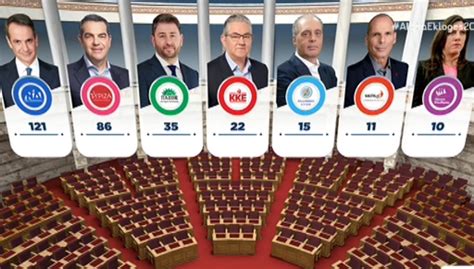 Exit poll Με ποια σειρά μετέδωσαν τα αποτελέσματα τα κανάλια