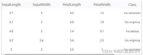 鸢尾花数据集——实验报告鸢尾花数据集实验报告 Csdn博客