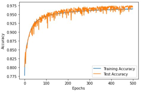 Sensors Free Full Text A Novel Application Of Deep Learning