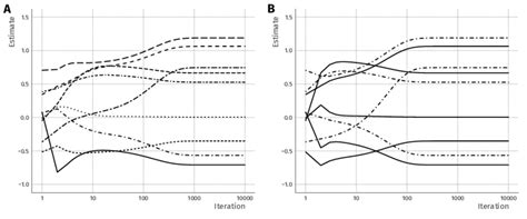 Panel A Coordinate Descent Paths For Linear Regression With 9 Download Scientific Diagram