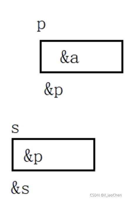 二级指针（二维数组）二级指针数组 Csdn博客