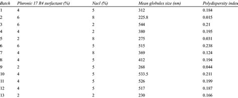 Nanoemulsion Formulation Batches Download Scientific Diagram