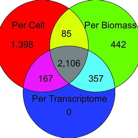 Venn Diagram Contrasting The Three Normalization Methods Numbers Download Scientific Diagram