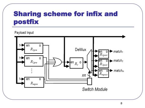 Ppt Optimization Of Regular Expression Pattern Matching Circuits On Fpga Powerpoint