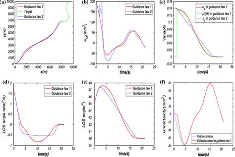 Comparison Of Guidance Laws 1 And 2 For Case 1 A Interception Download Scientific Diagram