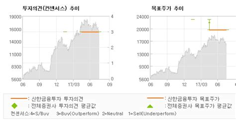 Et투자뉴스 에스엠코어 아직 못다 핀 꽃 매수유지 신한금융투자